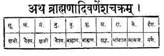 Hindu Astrology: Parashara: Charts and Tables