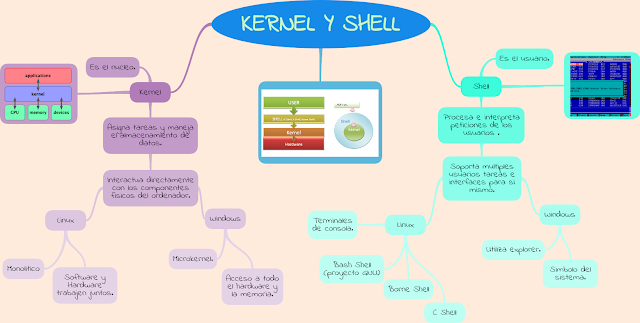 SISTEMAS OPERATIVOS: Kernel y Shell