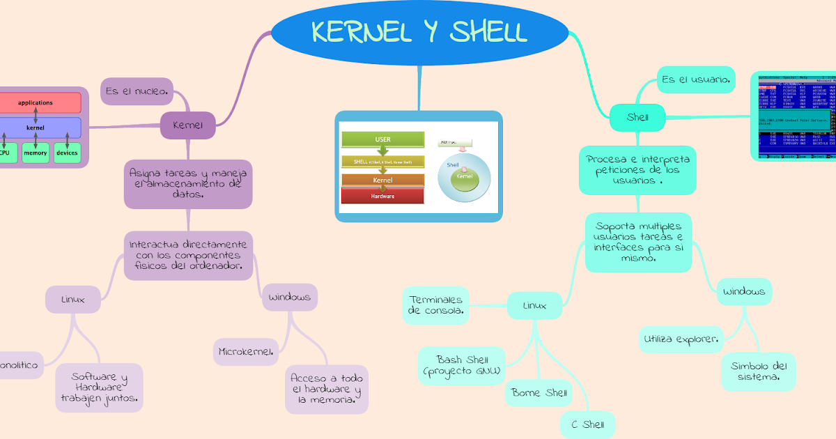 SISTEMAS OPERATIVOS: Kernel y Shell