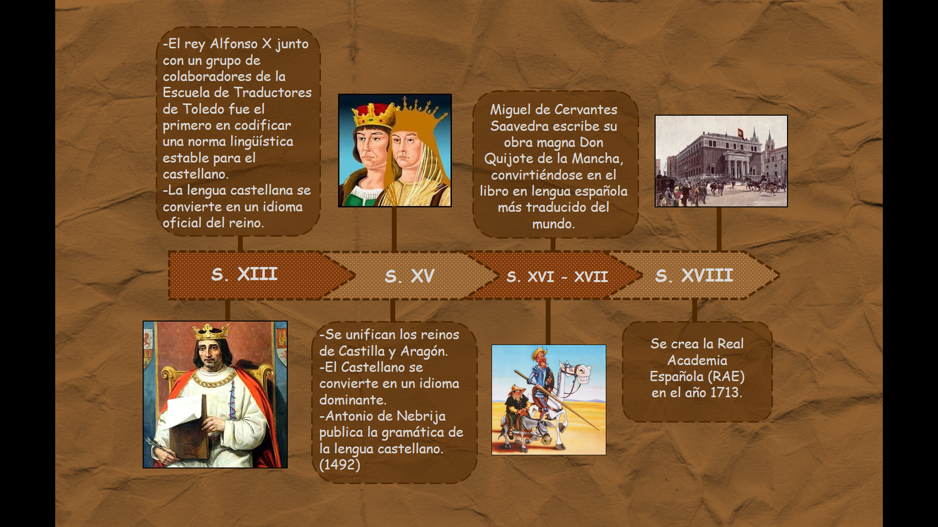 ORIGEN Y EVOLUCIÓN DEL ESPAÑOL - LINEA DEL TIEMPO