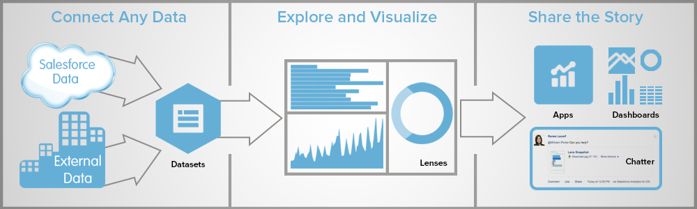 Salesforce World: Salesforce Wave Analytics Setup and Features