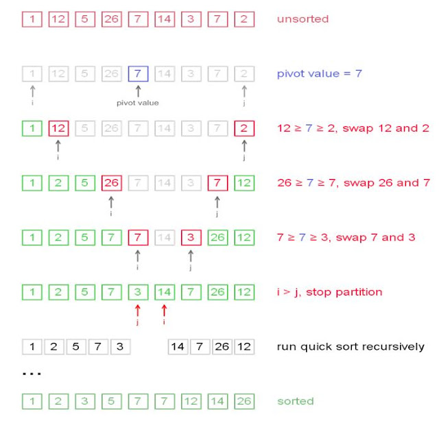 SOURCE CODE OF: Quicksort Algorithm and Source Code