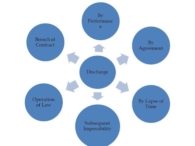 Discharge of Contract | Meaning and Modes with Examples?