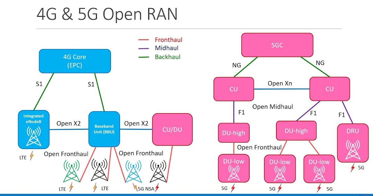 The 3G4G Blog: Open RAN Explanation, Videos, White papers and Other ...