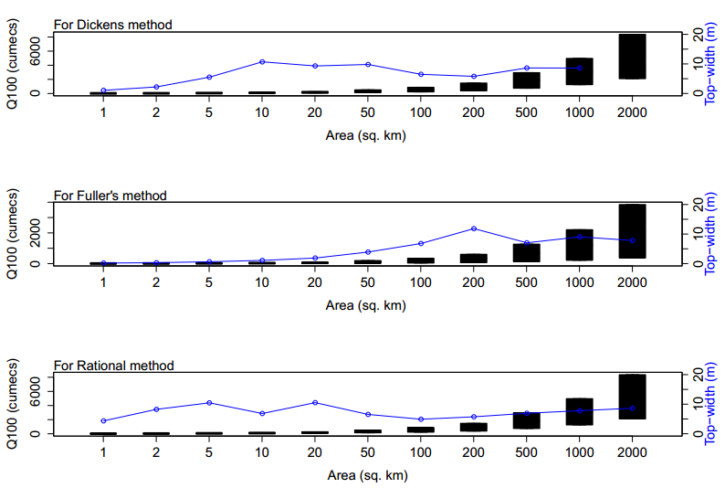 REVIEW OF EXTREME HYDROLOGICAL EVENT FORECAST METHODS FOR WATERSHEDS OF ...