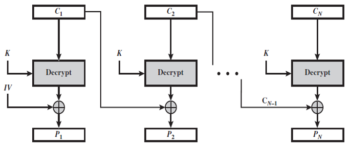 Chirag's Blog: CBC Mode | Cipher Block Chaining Mode | Mode of Block ...