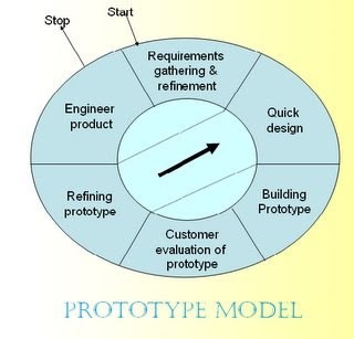 Imagine: Metode Penelitian Prototype SDLC