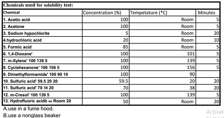 Nazmuljoss: TEXTILE FIBRES-Fibre Identification (Chemical Solubility ...