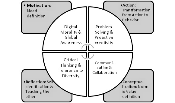 הבלוג של נירגו: The 4 Links Model for Digital Learning