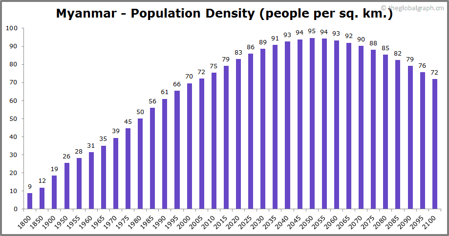 Myanmar Population | 2021 | The Global Graph