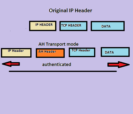 What is IKE (Internet Key Exchange)? How to configure IPSec site-to ...