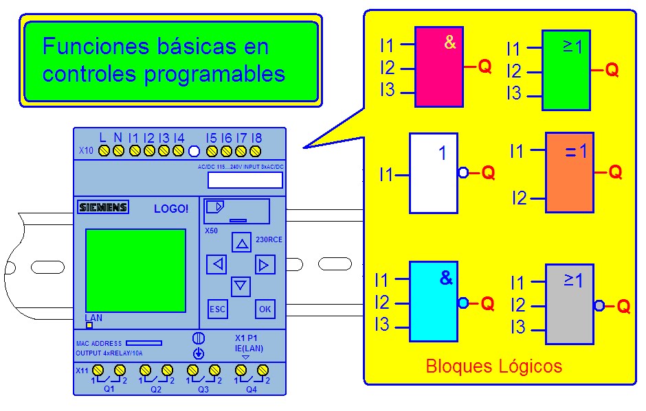 coparoman: Funciones básicas en controles programables
