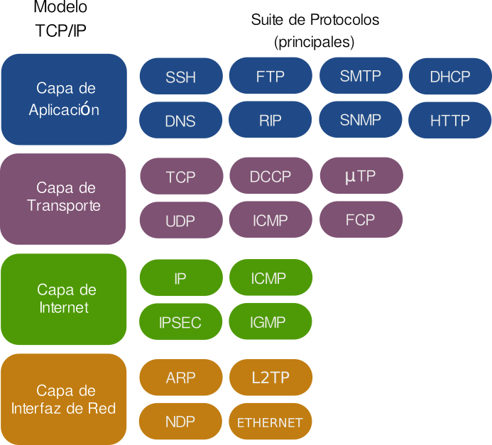 4B-G2 NTICx: Protocolos de comunicación