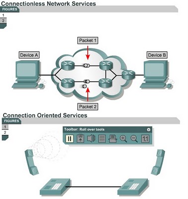 Explain the connection oriented and connectionless services. | Computer ...