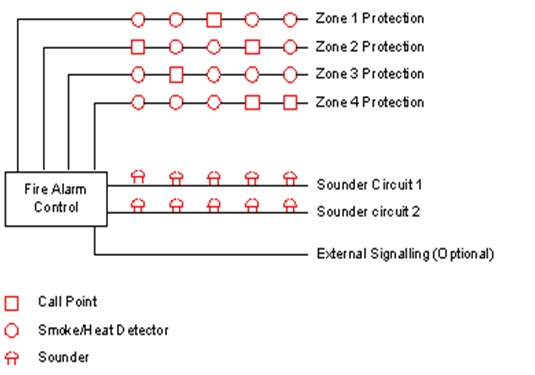 Fire Alarm System (Conventional): Fire Alarm System (Conventional)