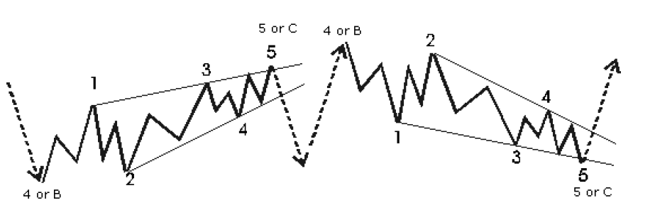 learn forex , make money with confidence: Anatomy of Elliott wave, patterns