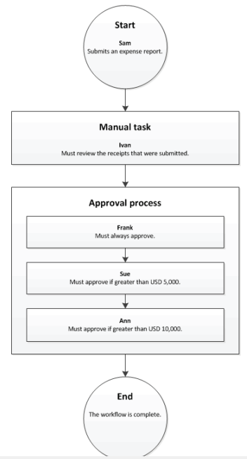 Microsoft Dynamics AX/365: Introduction Workflow