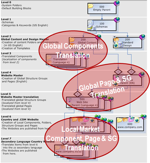 SDL Tridion for Strategists: SDL Tridion BluePrint and Translation