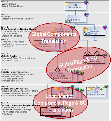 SDL Tridion for Strategists: SDL Tridion BluePrint and Translation