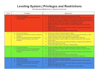SpEd Head: Leveling System | Privileges and Restrictions