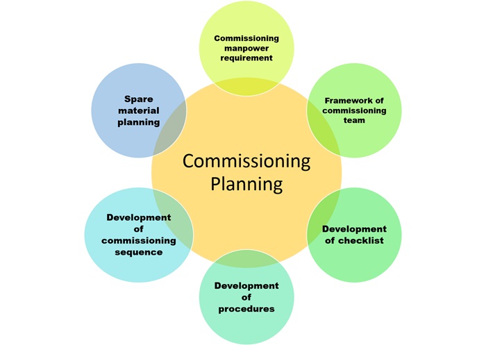 Safe Mechanical completion, Pre-commissioning, Commissioning and ...