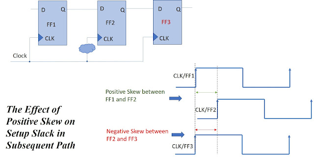 The Effect of Clock Skew in Timing Analysis