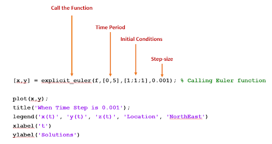 Everything Modelling and Simulation: Explicit Euler Method to Solve ...