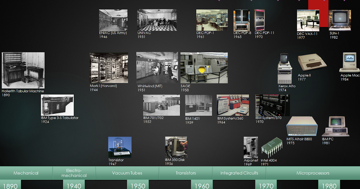 Computer History Timeline