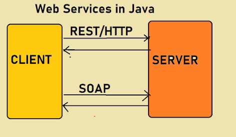 Top 20 Java Web Service Interview Questions with Answers | Java67