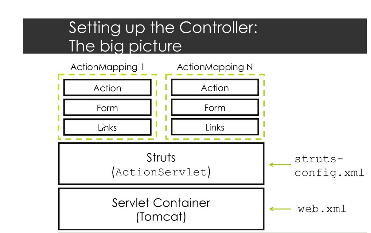 Struts 1.3 Complete Overview | Spring Tutorials