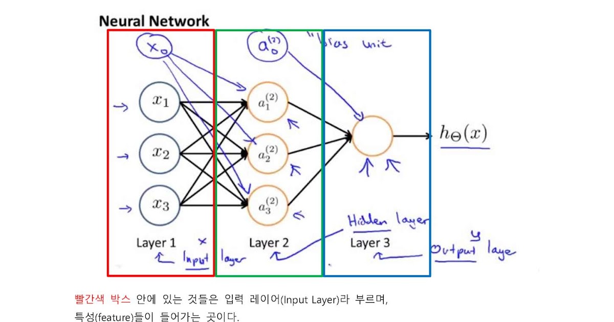 Machine Learning By Andrew Ng Neural Networks Representation ② 머신 러닝 신경망 표현 ②