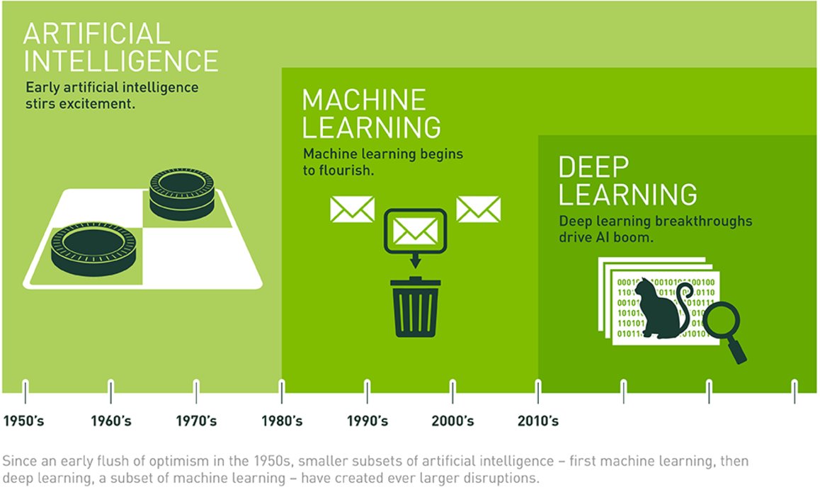 AI, Machine and Deep Learning timeline ~ Business Intelligence y Big ...