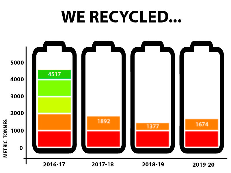 New Battery Recycling Boxes at uOttawa - The Sustainabilitree