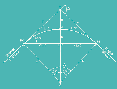CAMINOS I : SEMANA 5 - DISEÑO DE CURVAS HORIZONTALES CIRCULARES