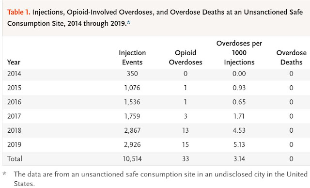 Safe injection sites: surreptitious harm reduction, in the NEJM ...