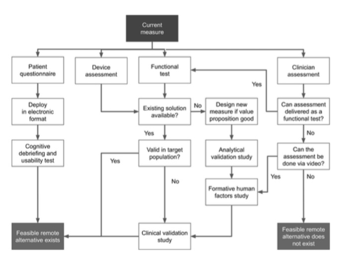 REMOTE MONITORING IN CLINICAL TRIALS