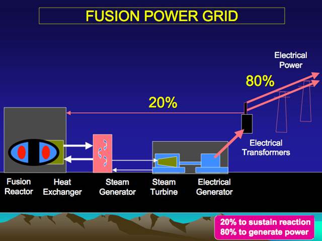 How does Fusion Energy work and is it a good idea ? ~ Delicious Vision