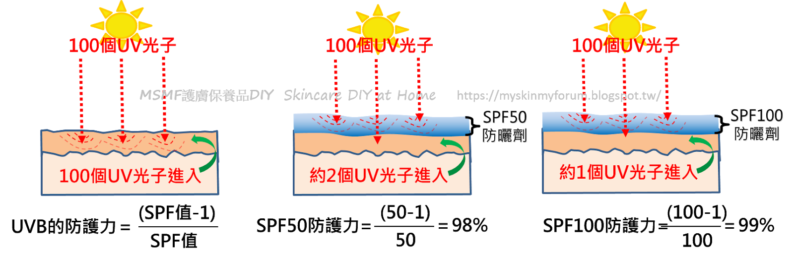 真實世界中──SPF100防曬，比SPF50，保護力更強?! @MSMF 資訊PART