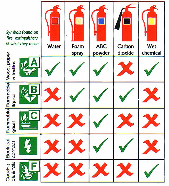 Fire extinguisher: Pick the correct type