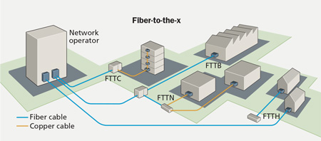 Leandro Cesari Maschietto: FIBRA ÓPTICA: TIPOS DE REDES FTTx E SUAS ...