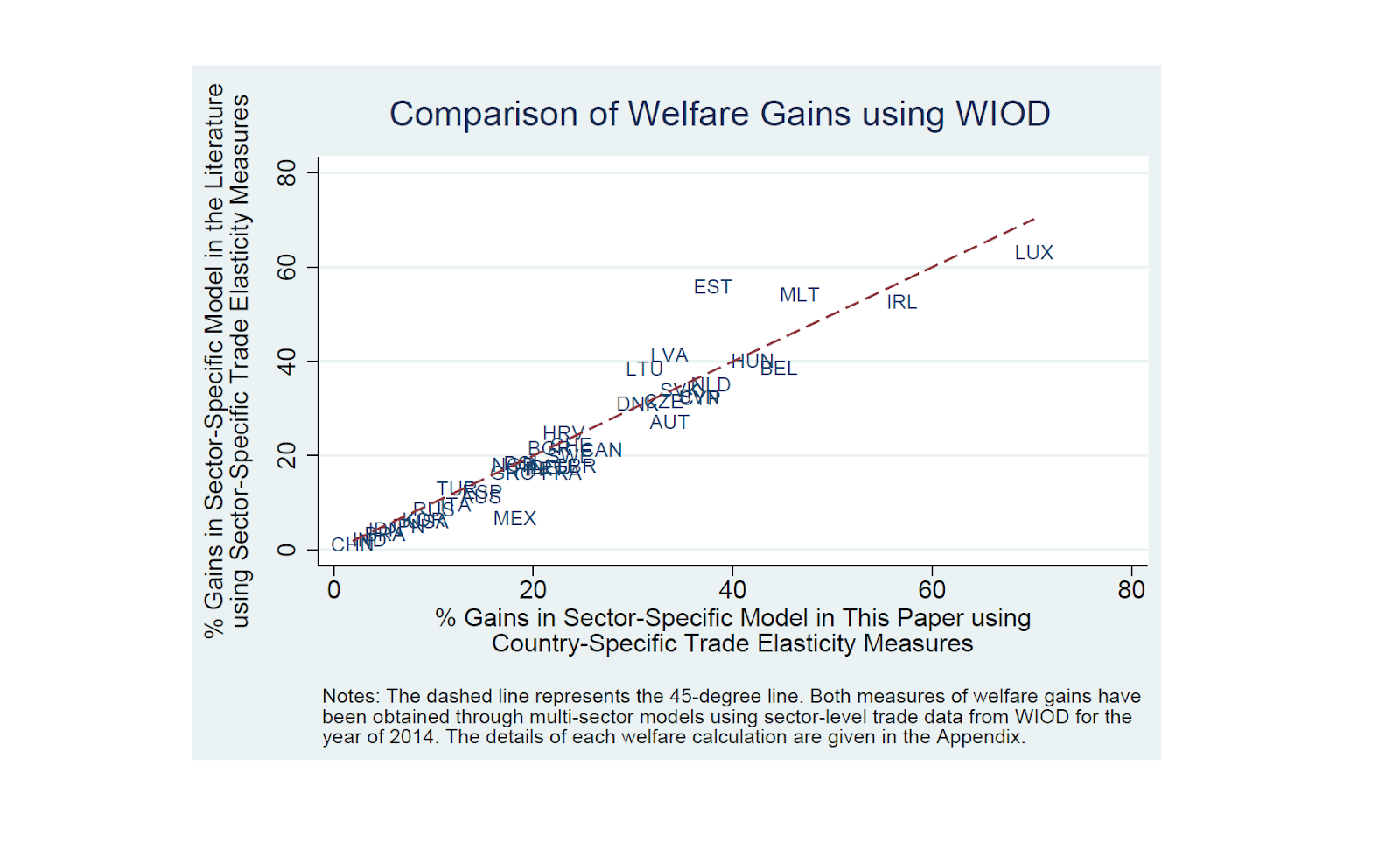 Academic Research in Economics by HAKAN YILMAZKUDAY: Welfare Gains from ...