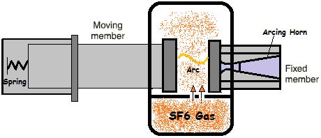 What is Arc phenomenon in Circuit Breakers | Methods of Arc Extinction