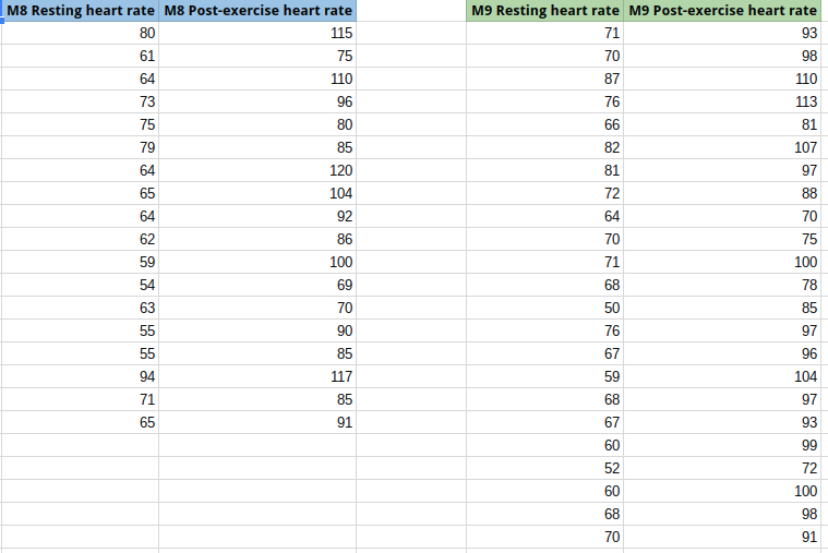Heart rate data in statistics class