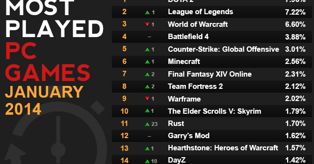 Raptr Announces Most Played PC Games For January 2014 - BioGamer Girl