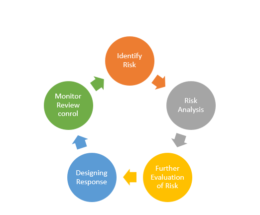 Learn Read Write: 5 steps to Risk Management Process (with example)