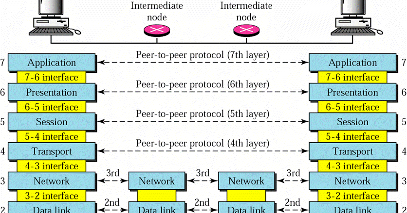 Modelo OSI : Modelo OSI