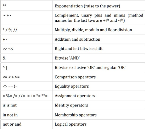 Basic Operators of python in hindi 2020 | python tutorial in hindi ...