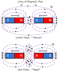 Understanding magnetic field, magnetic flux, and magnetic flux density ~ The Science Core