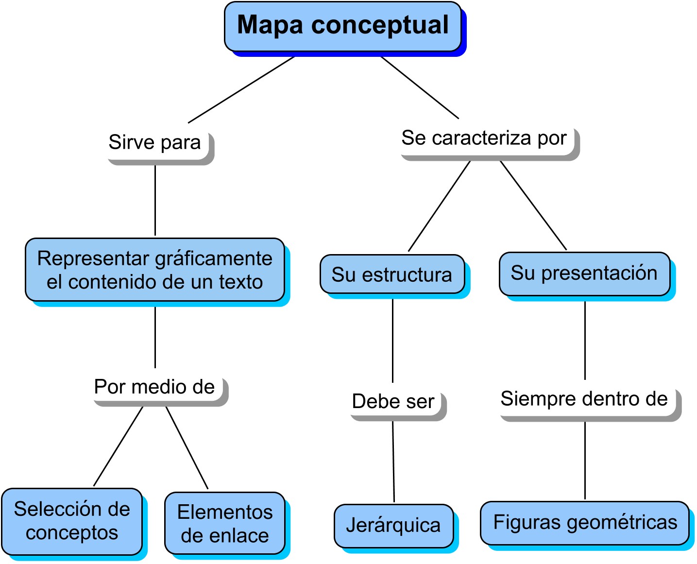 Diferencia entre Redes Semanticas y Mapa Conceptuales