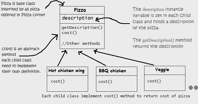 Programming Concepts Help: Decorator Design Pattern - Decorating Objects